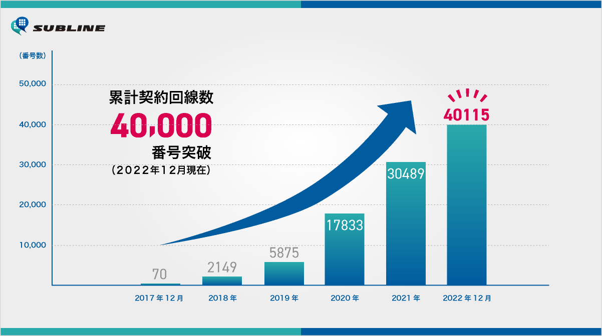 仕事で使う050電話アプリSUBLINE-サブライン-がサービス開始から5周年！｜ブログ｜仕事で使う050電話アプリ｜SUBLINE（サブライン）
