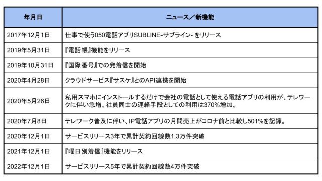 仕事で使う050電話アプリSUBLINE-サブライン-がサービス開始から5周年！｜ブログ｜仕事で使う050電話アプリ｜SUBLINE（サブライン）